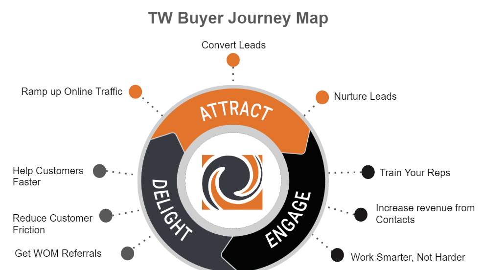 How to Drive Growth to Your Business With HubSpot's Flywheel